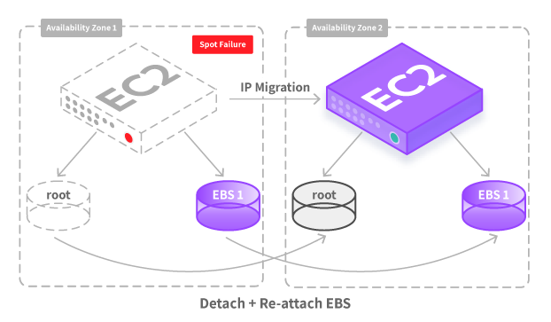 数据一致性的复述,奴隶Spotinst Elastigroup——现货NetApp的博客 - 雷电竞技官网首页