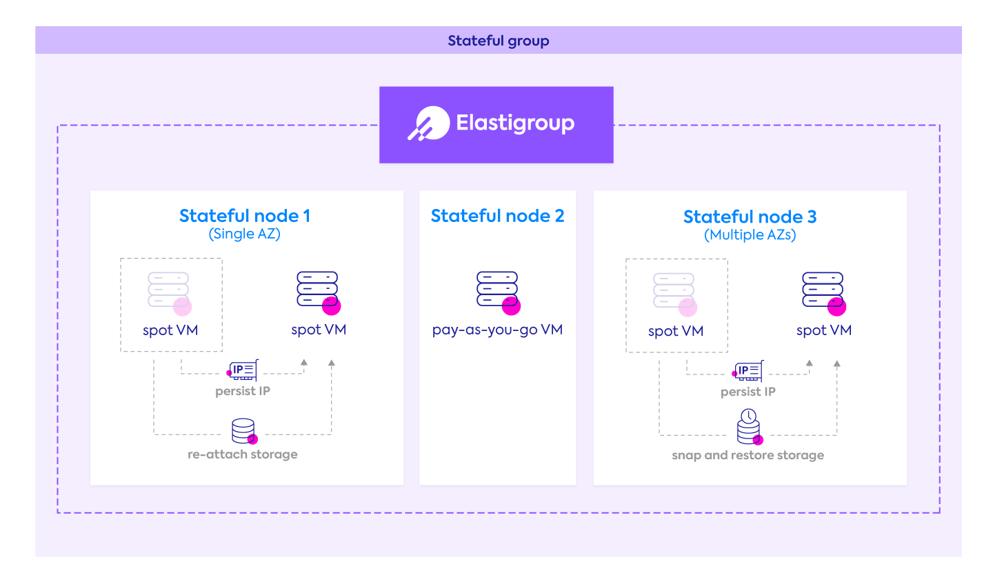 Elastigroup for Azure的有状态支持——NetApp Blog的Spot - 雷电竞技官网首页