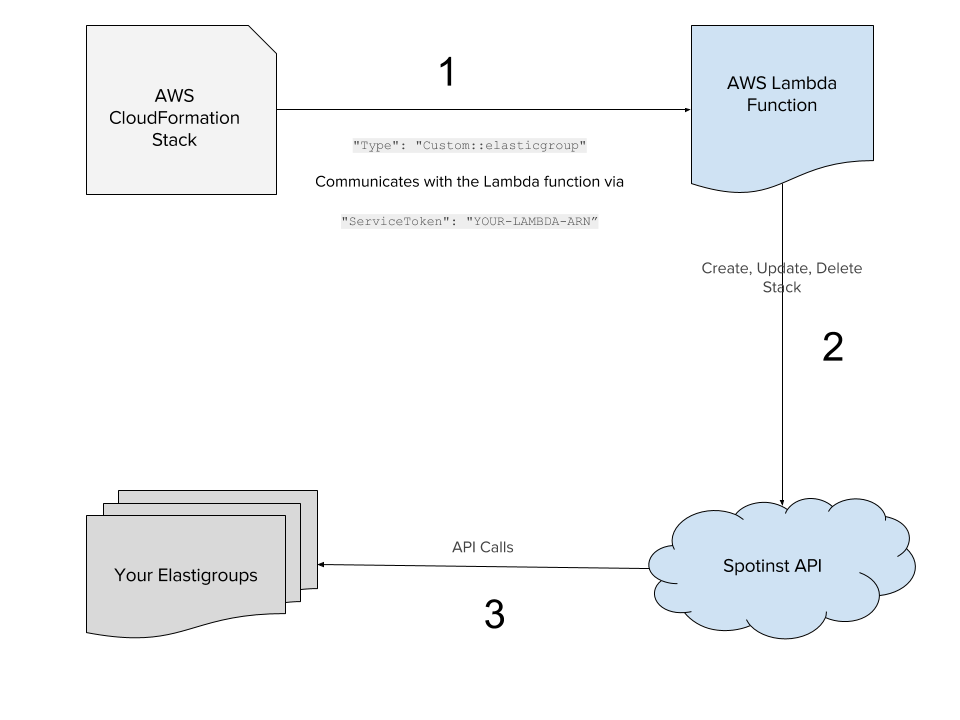 Elastigroup & CloudFormation——Spot.io - 雷电竞技官网首页