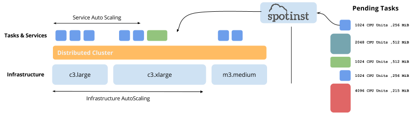 引入Elastigroup Infrastructure-aware调度器Spot.io - 雷电竞技官网首页