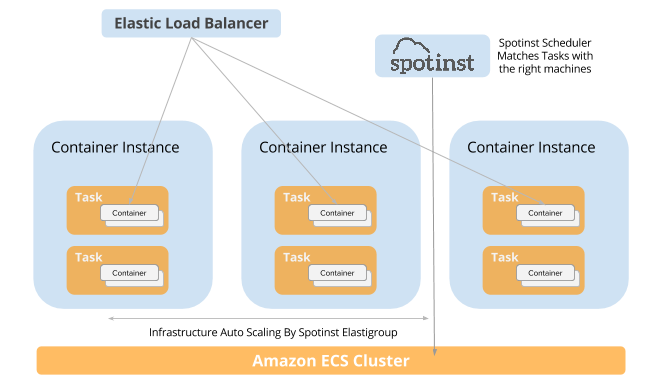 引入Elastigroup Infrastructure-aware调度器Spot.io - 雷电竞技官网首页