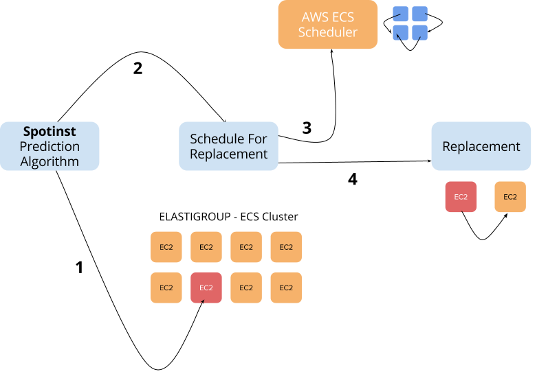 Elastigroup & Amazon EC2容器服务(ECS) Spot.io——集成有意义 - 雷电竞技官网首页