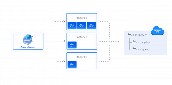 使用Spotinst Elastigroup管理有状态的集装箱码头工人群& Cloudstor插件——Spot.io - 雷电竞技官网首页