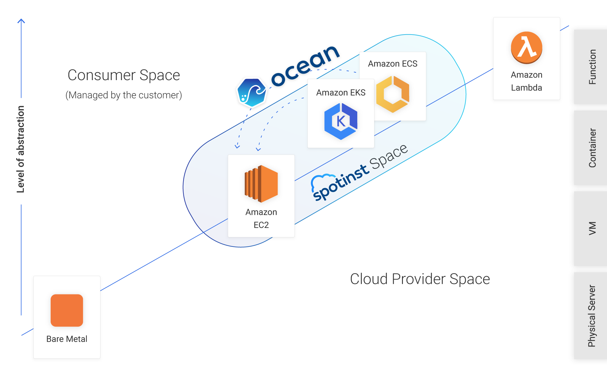 介绍海洋——Serverless Kubernetes引擎——Spot.io - 雷电竞技官网首页