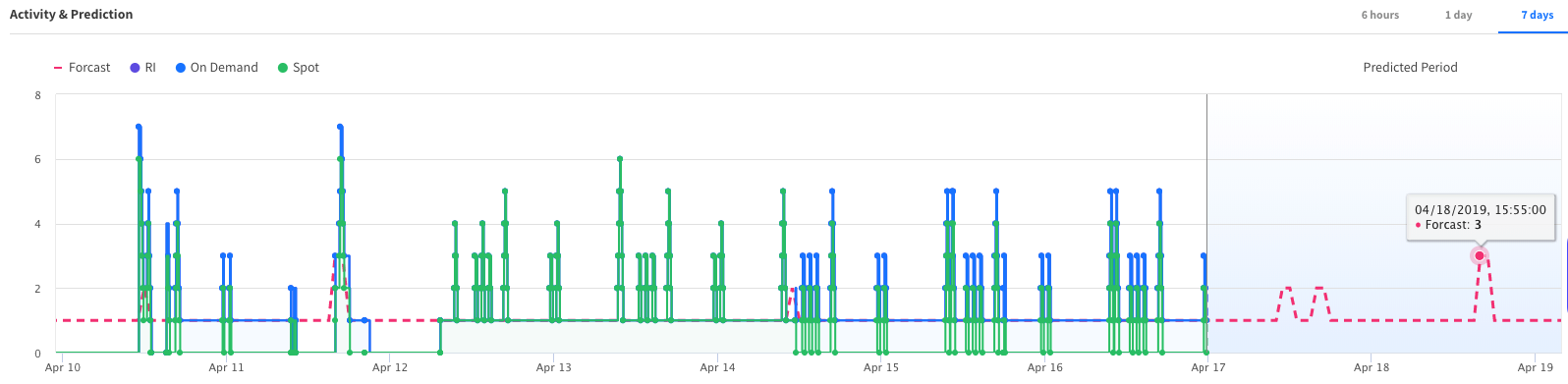 Spotinst Elastigroup现在由预测伸缩——Spot.io授权 - 雷电竞技官网首页