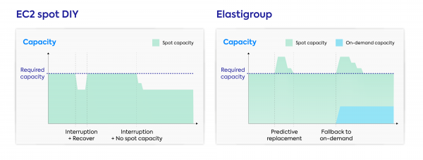 技术介绍Elastigroup:自动化云基础设施弹性应用程序——Spot.io - 雷电竞技官网首页