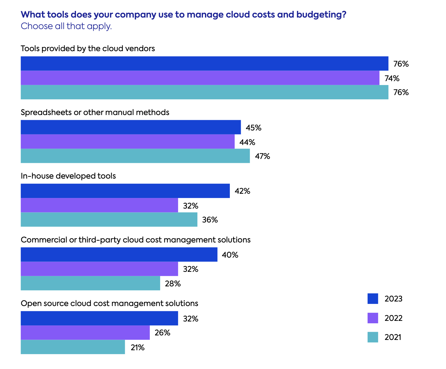2023年CloudOps状态:云业务的挑战 - 雷电竞技官网首页